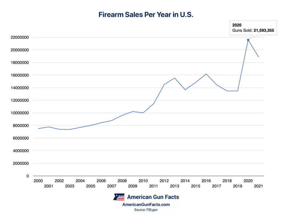 How Many Guns are in the US? [2023]