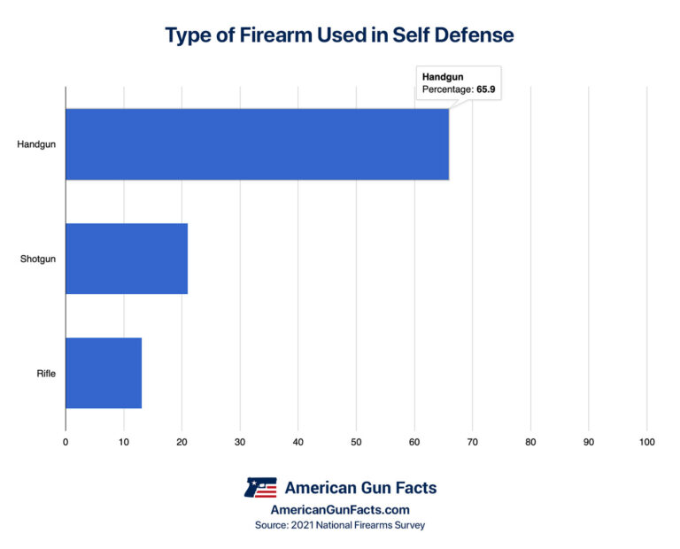 How Often Are Guns Used in Self Defense? | Stats [2024]